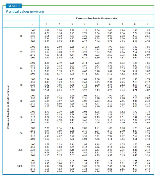 Complete F Distribution Table