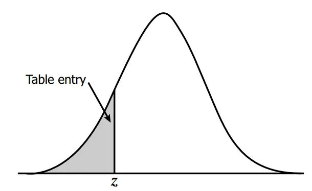 Standard Normal Distribution Table Negative Z Score